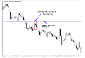 The Inside Bar Candlestick Pattern